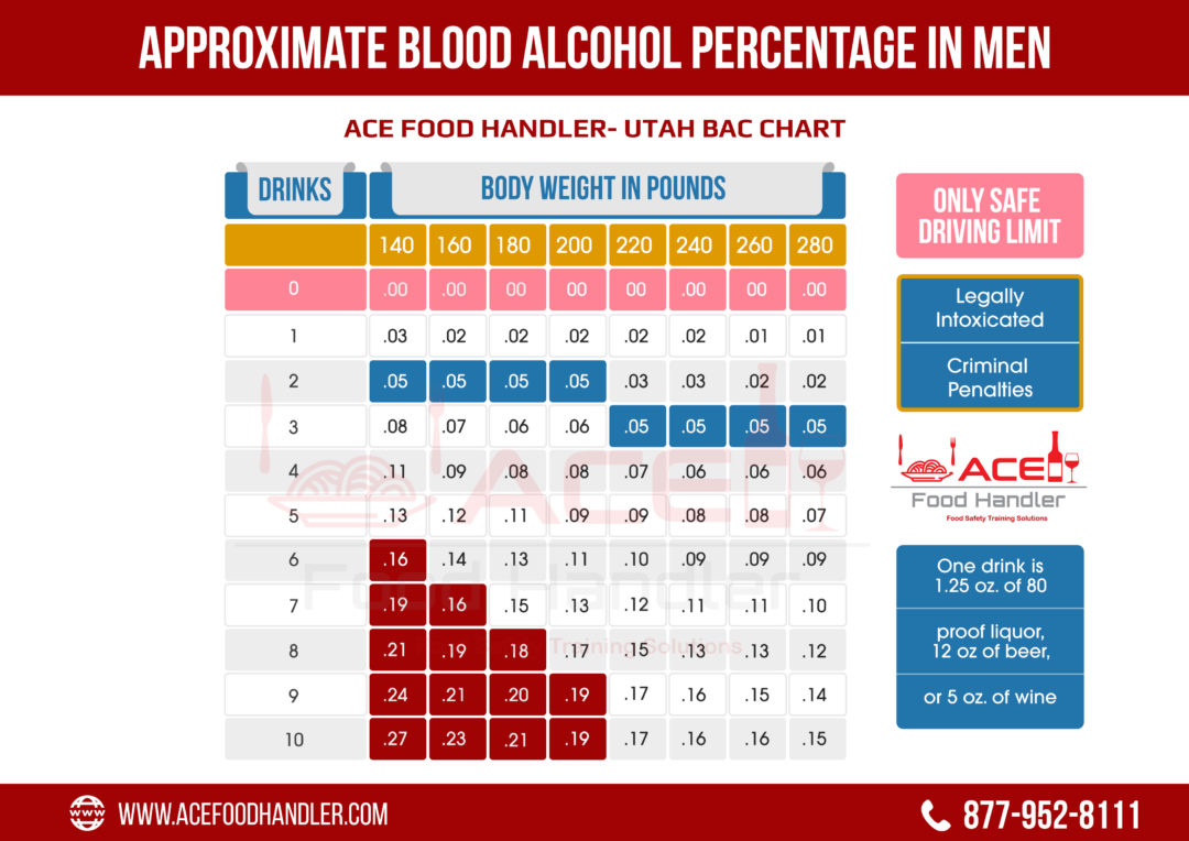 State of Utah Alcohol BAC Charts - Ace Food Handler™